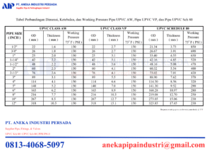 Perbandingan Dimensi, Ketebalan dan Working Pressure Pipa UPVC Sch 80 ...