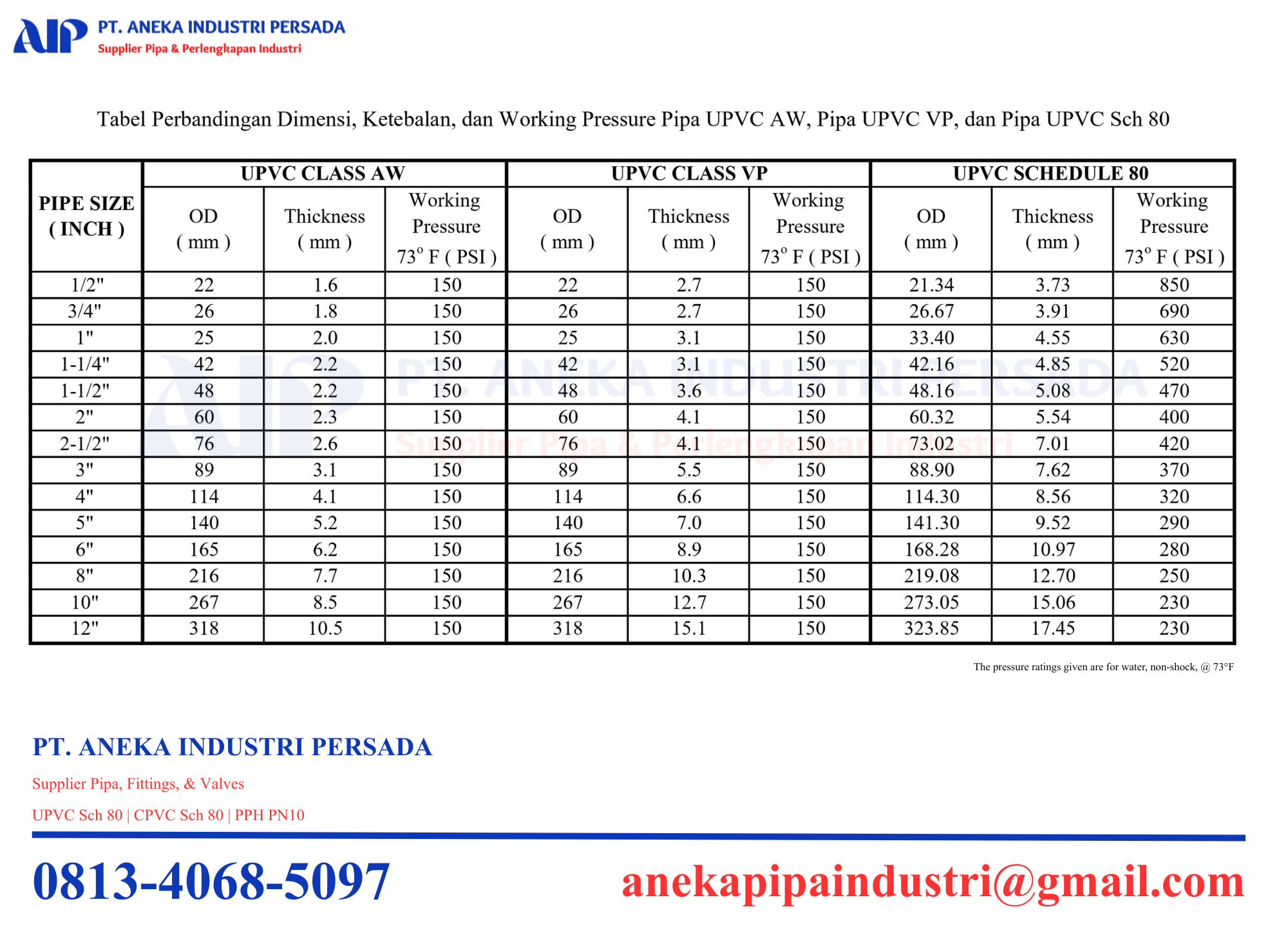 Perbandingan Dimensi, Ketebalan dan Working Pressure Pipa UPVC Sch 80 ...